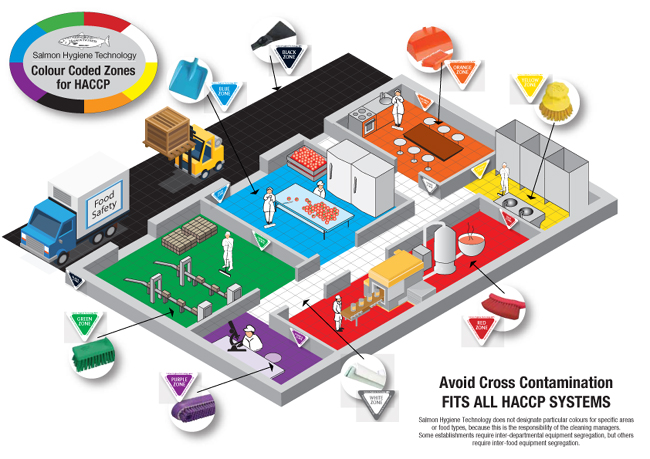 HACCP Cross Contamination Prevention | Color Coding | Premier | Premier HACCP Cross Contamination Prevention | Color Coding | Premier | Premier